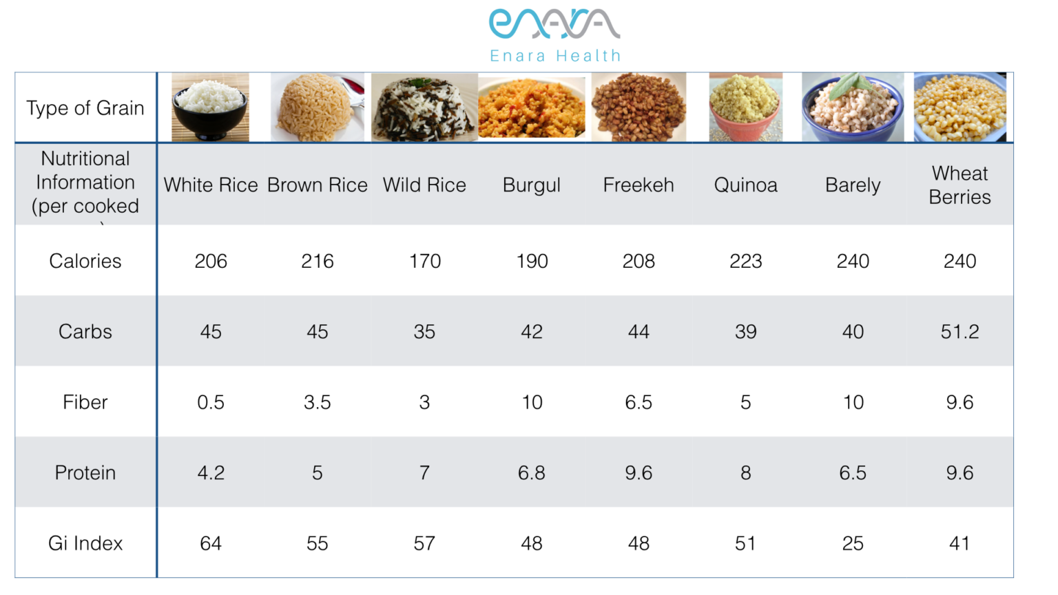 Enara Health's Bean Comparison Chart | Enara Health